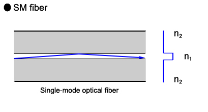 Single-Mode fiber